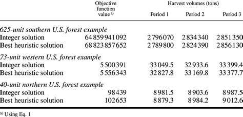 comparison of integer programming solution and heuristic solutions
