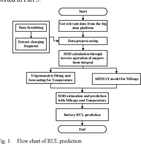 Figure 1 From Engineering Implementation Of Soh Estimation And Rul Prediction For Power Battery