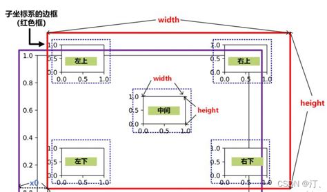 python中局部放大图案例 matplotlib绘制局部放大图 csdn博客