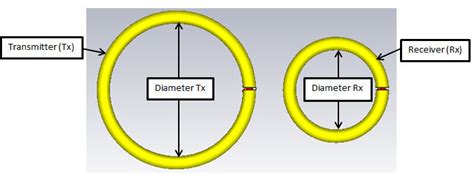 Side View Of Transmitter And Receiver Coils Download Scientific Diagram