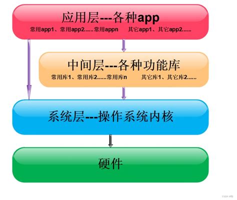 程序分类与操作系统详解:内核、驱动与层次结构 Csdn博客 程序分类与操作系统详解:内核、驱动与层次结构 Csdn博客