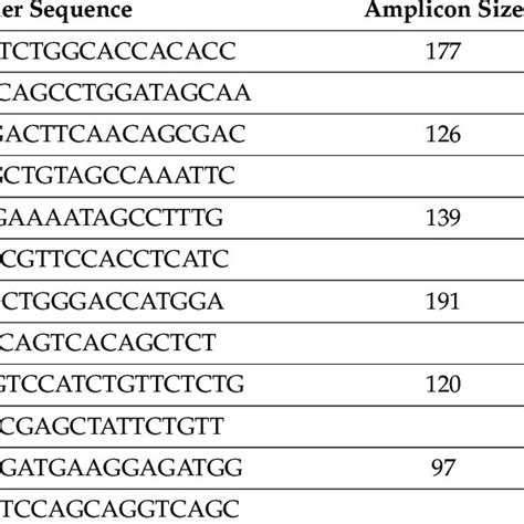 Primer Sequences Amplicon Size And Source For The Sequences For Each