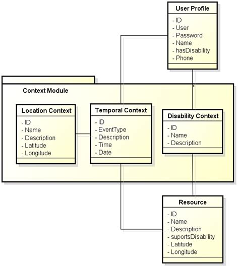 Diagram Of The Context Module Download Scientific Diagram
