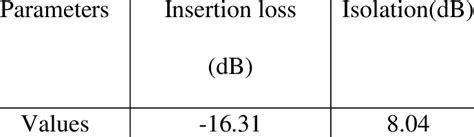 Parameter Values At Of The Rf System At 24ghz Download Scientific Diagram