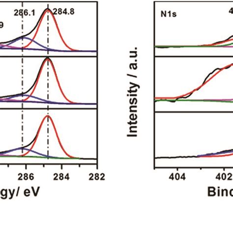 C1s A And N1s B Xps Spectra Of Ac N Ac Mixed With Download