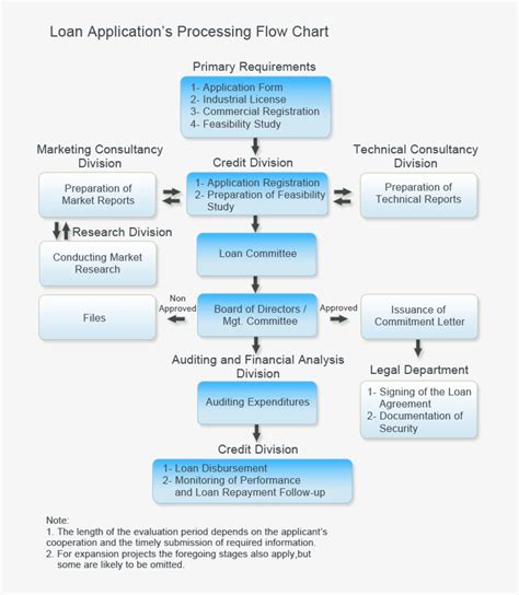 Loan Flow Chart Flow Chart Of Bank Loan Process PNG Image Transparent PNG Free Download On