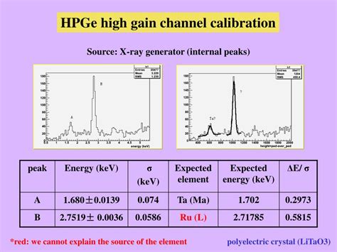 Ppt Status Of Ultra Low Energy Hpge Detector For Low Mass Wimp Search Powerpoint Presentation