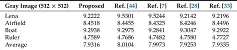 Table 3 From A Novel And Fast Encryption System Based On Improved Josephus Scrambling And