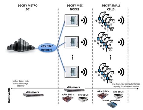 Small Cell Adoption To Drive The Wide Scale Deployment Of 5g 5gcity
