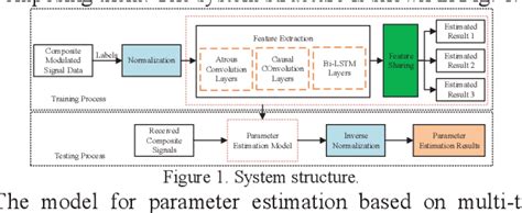 Figure 1 From An Improved Parameter Estimation Method Based On Multi Task Learning For Composite