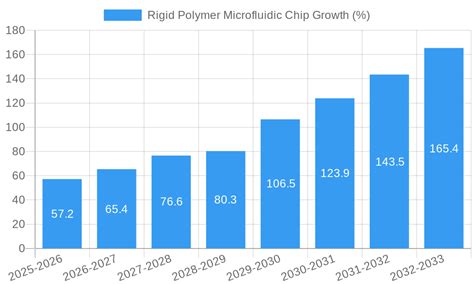 Rigid Polymer Microfluidic Chip Markets Tech Revolution Projections