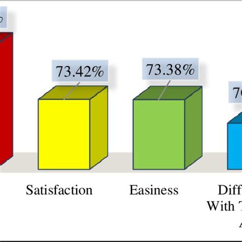 Graph Of Classroom Application Usage Per Indicator Download
