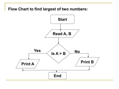 Basics Of Programming Algorithms And Flowchart Ppt