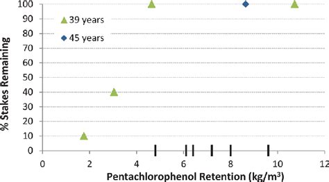 Percentage Of Pentachlorophenol Treated Stakes Remaining In Test After Download Scientific