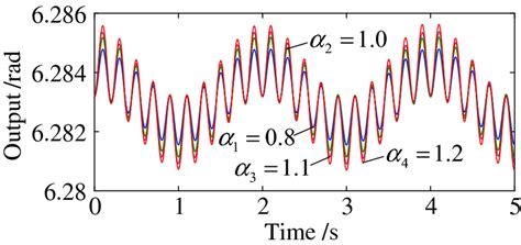 output responses of system 37 to loading inputs of concern download