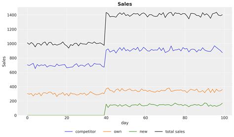 Multivariate Its Model For Unsaturated Markets — Open Source Marketing Analytics Solution