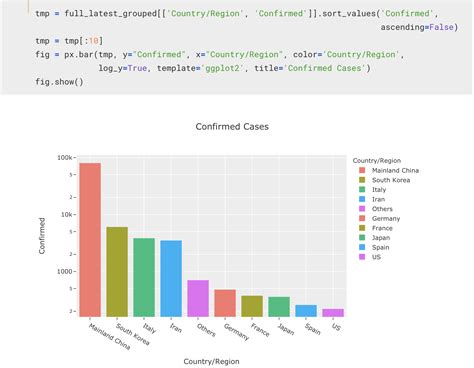 신종 코로나 바이러스 COVID 데이터 분석