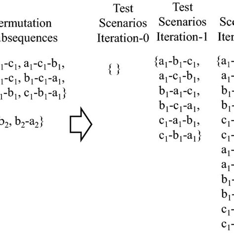 An Illustration Of The Levelpermute Algorithm For The Activity Diagram