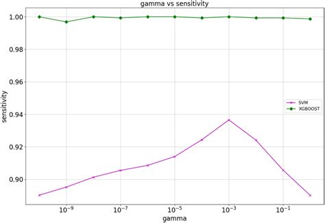 Sensitivityrecall Comparison With Gamma For Svm And Xgboost