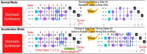 Two Modes In Stochastic Synthesis In The Normal Mode A Gate Is