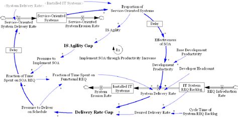 Reinforcing Loop R1 Implement Soa Through Productivity Increase