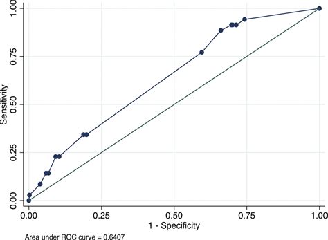 Risk Factors And Prediction Model For Inpatient Surgical Site Infection After Major Abdominal