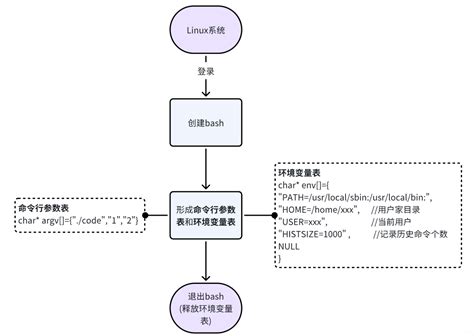 【linux系统编程】一文带你理解命令行参数和环境变量 Csdn博客