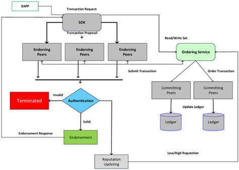 Applied Sciences Free Full Text A Blockchain Based Efficient