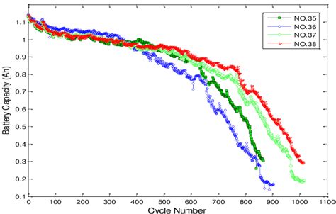 Capacity Degradation Curves Of No 35 No 36 No 37 And No 38 Batteries Download Scientific