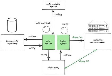An Abstract Ci Cd Architecture Ronnie Schaniel
