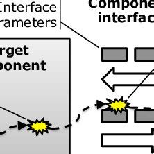 Relationship Between Component Faults And Interface Errors Download Scientific Diagram