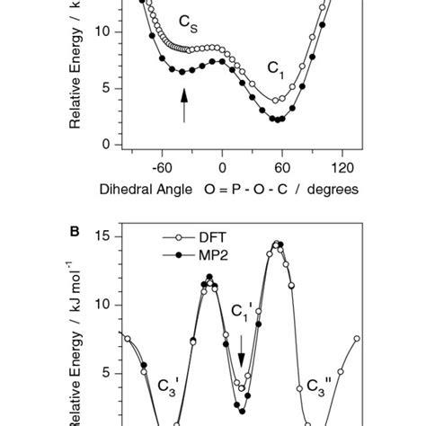 Barriers To Internal Rotation In The Molecule Of Trimethyl Phosphate