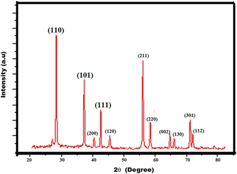 X Ray Diffraction Spectra For Tio2 Electrode Soaked In Wrightia Download Scientific Diagram