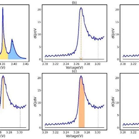 A Three Regions In The Ic Curve B Peak Position C Peak Height Download Scientific