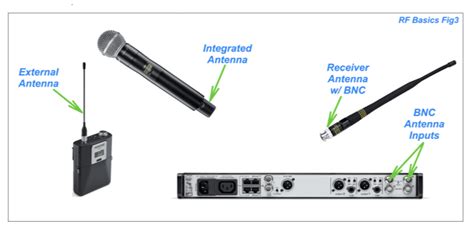 RF Systems Basics System Components