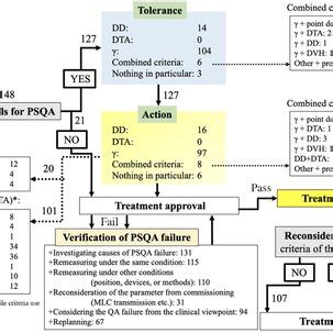 PDF Assessment Of Using A Gamma Index Analysis For Patientspecific Quality Assurance In Japan