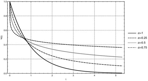 Plots Of The Mittag Leffler Function Ψ α T For α 0 25 0 50 0 75 1 Download Scientific