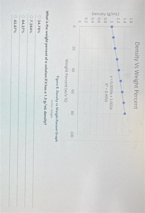 Solved Figure 8 Density Vs Weight Percent Graph According