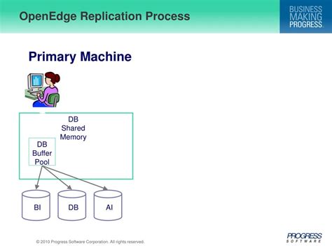 Ppt Openedge Management And Replication 1832010 Scandi Pug Powerpoint Presentation Id2630504