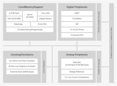 Cheapest 8051 Microcontroller C8051f85x Silicon Labs