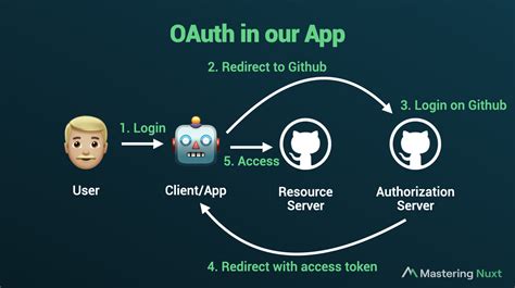 Using Oauth In Nuxt 3