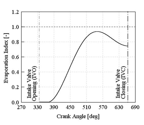 Methodological Approach For 1d Simulation Of Port Water Injection For
