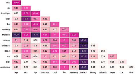 The Heatmap Correlation Between Attributes For The Cleveland Dataset Download Scientific Diagram