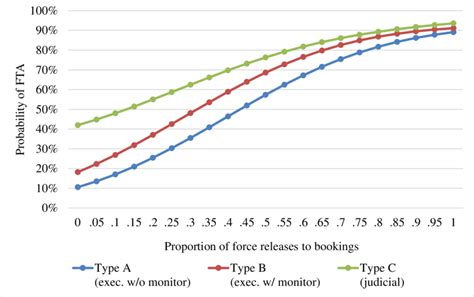 Probability Of Fta By Pretrial Structure And Jail Capacity Download