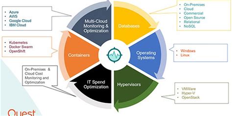 Evaluating Foglight Vs Oracle Enterprise Manager Performance