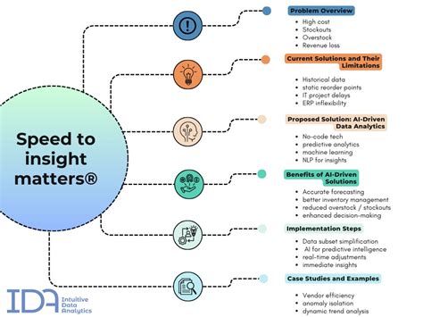 Ida Intuitive Data Analytics Corp On Linkedin Dataanalytics