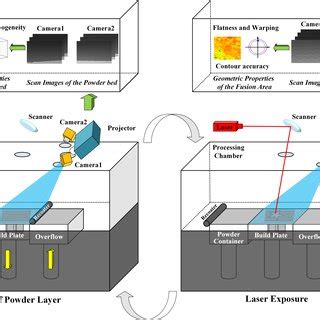 PDF In Situ D Monitoring Of Geometric Signatures In The Powder Bed Fusion Additive