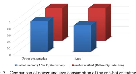 Figure 7 From Low Power S Box Architecture For Sm4 Algorithm Semantic