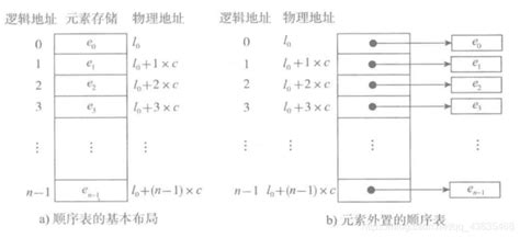 Python数据结构与算法学习笔记（二）python数据结构结合顺序表的操作将分数存入顺序表中并求出最高分与最低分 Csdn博客