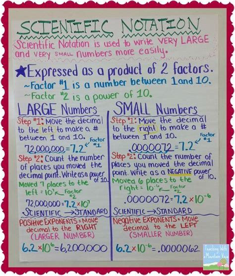 Scientific Notation Rules Anchor Chart
